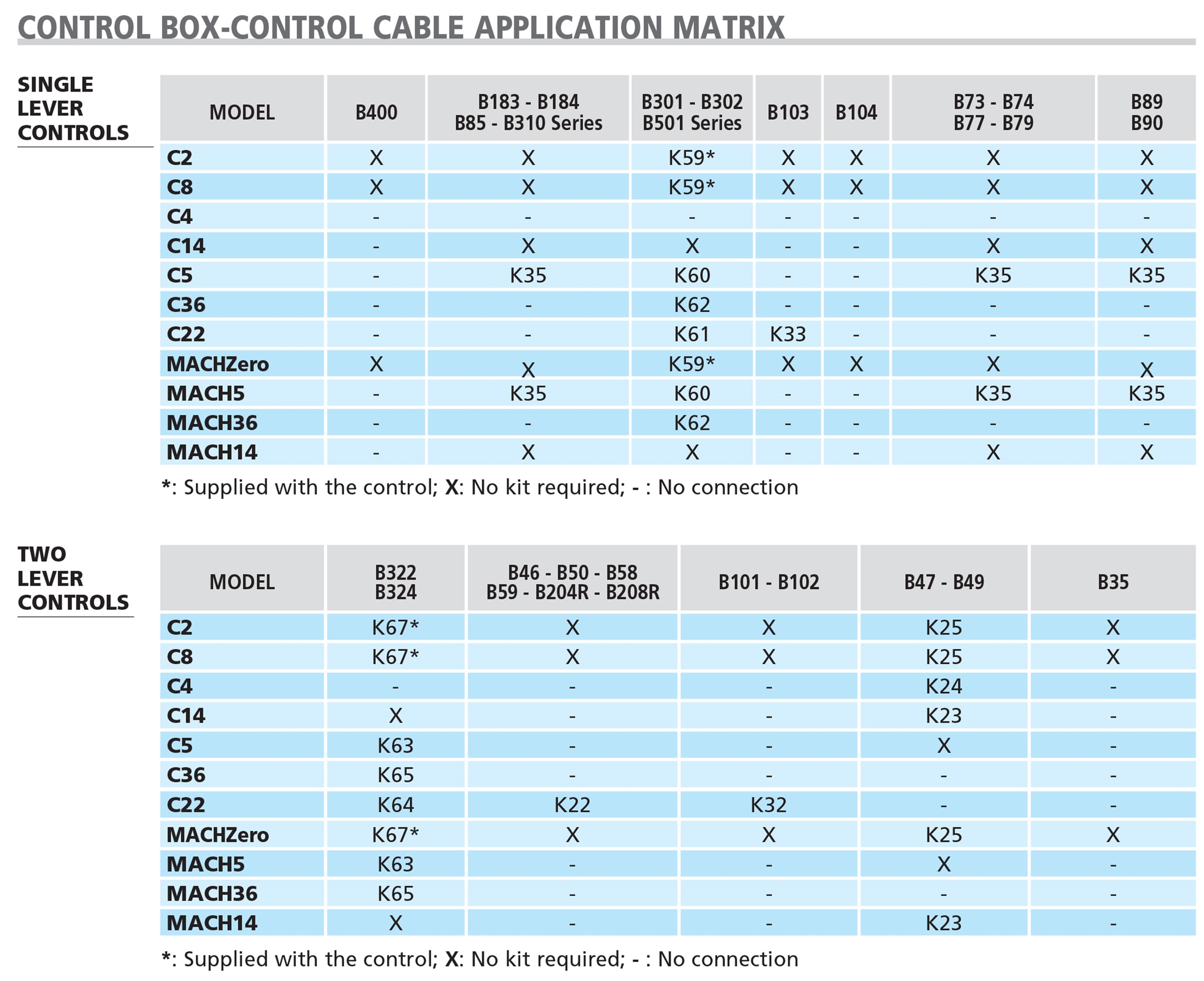 Boat Engine Control to Boat Control Cable Matrix